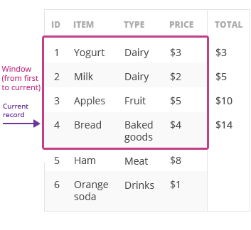 Vertabelo Academy Blog | Opening the Door to SQL Window Functions